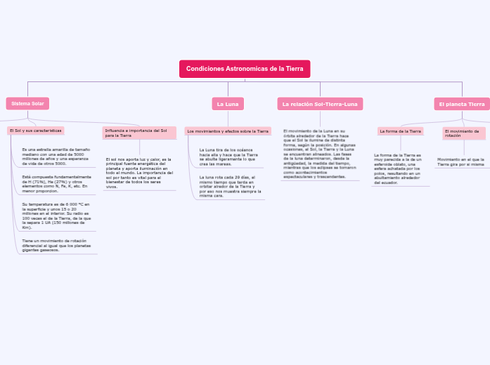 Condiciones Astronomicas de la Tierra - Mind Map